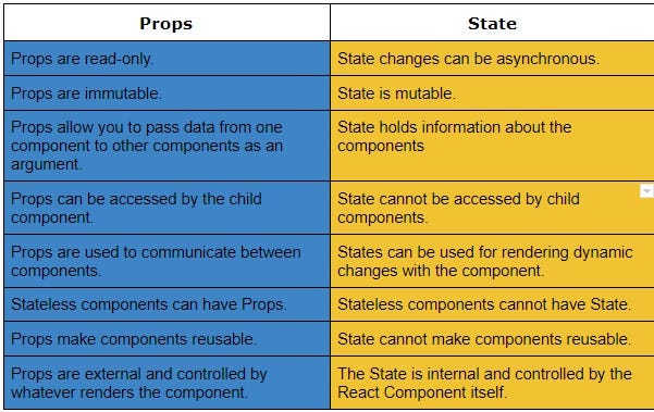 Props vs State in React. Last week I learned about props but… | by Ali ...