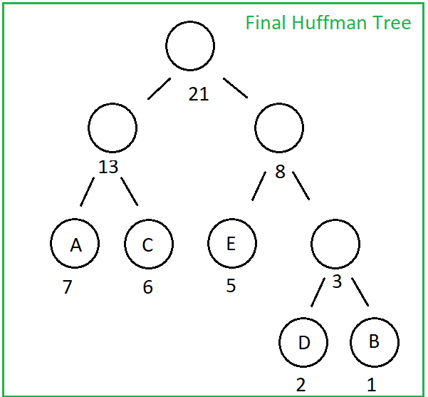 Huffman Decoding Decompress Your Huffman Encoded Data To… By Yağmur