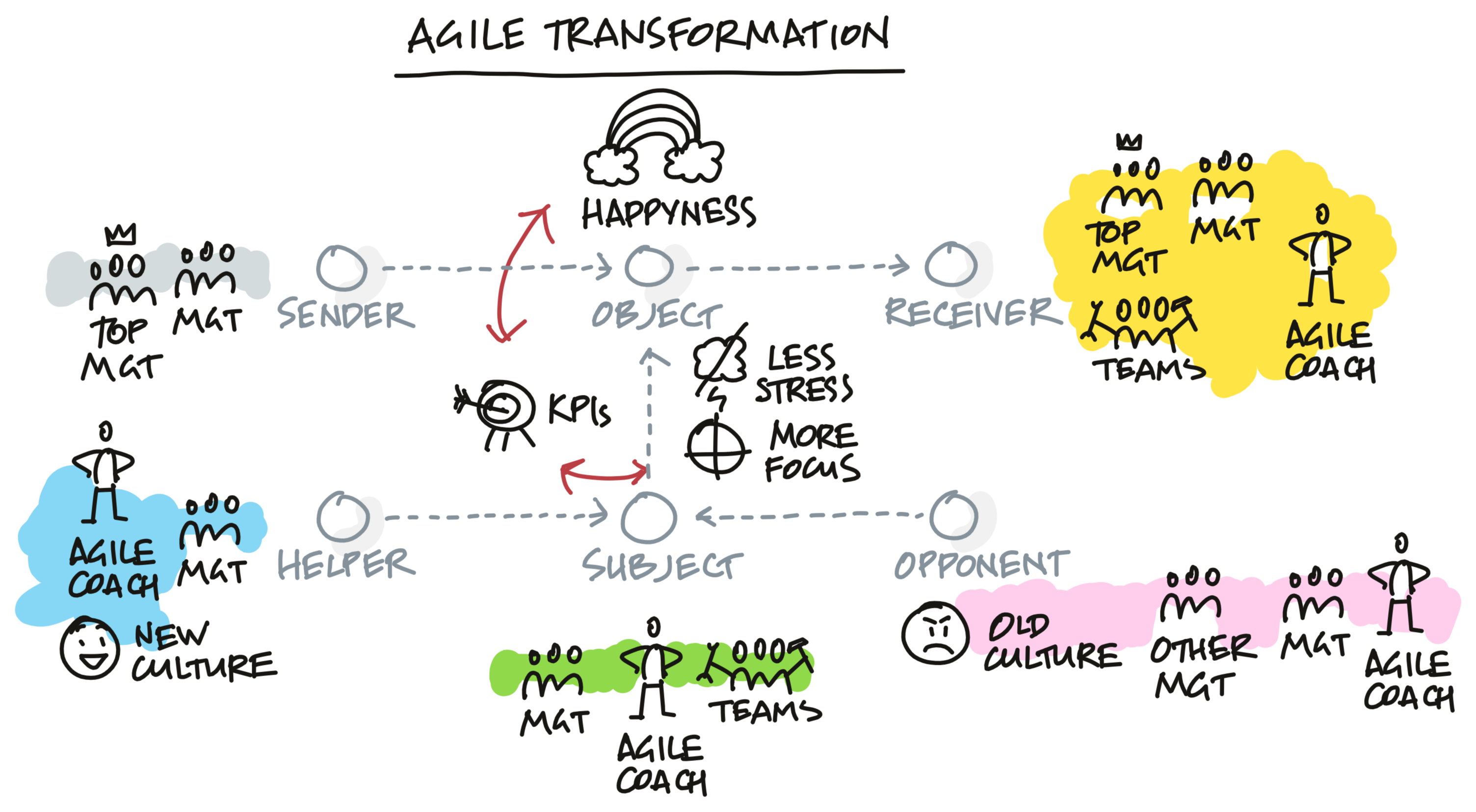 Agile transformation is a bad story and here is why | by Yuri ...