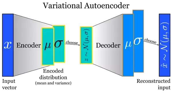 Comparison of AutoEncoders vs. Variational Autoencoders | by Abhishek ...