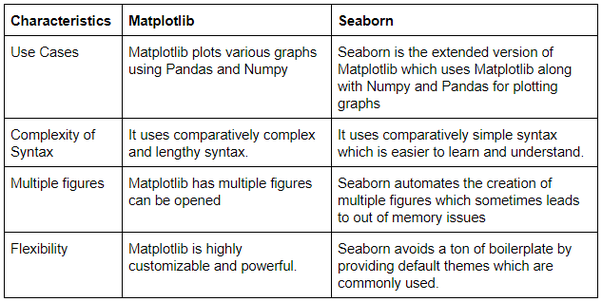 Matplotlib Vs Seaborn Library Data Visualization Tools Are Of Great