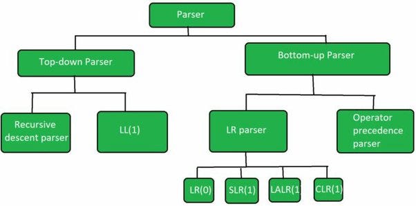 What is Parsing ? Parsing Types?. Parsing | by Mohit Rathore | Medium
