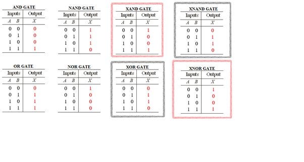 Bit Theory I. Every number is represented as a series… | by Practicetrackerever | Medium