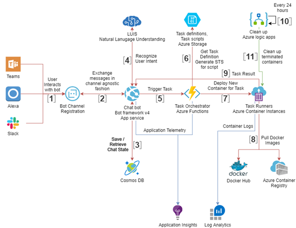 Building a Cloud Native Task Execution Framework on Azure | by Lalit ...