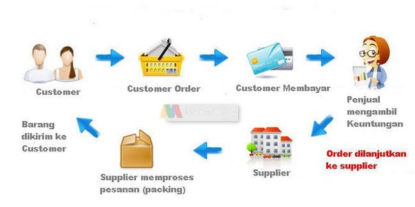Apa itu dropshipper?bagaimana cara kerjanya? | by T.Rozela | Medium