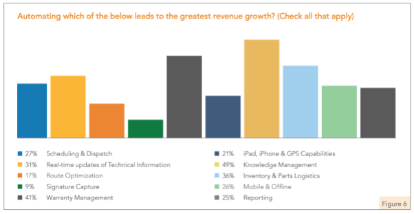 Top 5 Field Service Automation Trends | by Alex Lashkov | PlanadoApp ...