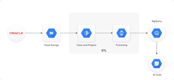 Data Migration to GCP : Oracle Migration to GCP BigQuery | by Samadhan Kadam | Petabytz | Medium