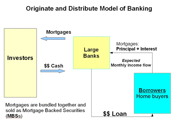 So, what are Mortgage Backed Securities ? | Medium