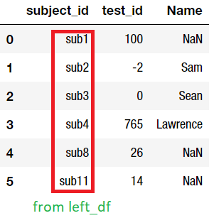 Merge Function in Pandas. Merge DataFrame objects with a… | by Sohail ...