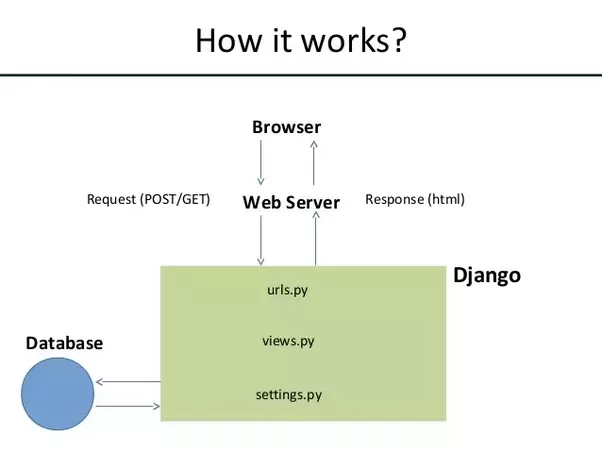 Apa Itu Django framework. hai guys perkenalkan namaku oki ,aku… | by ...