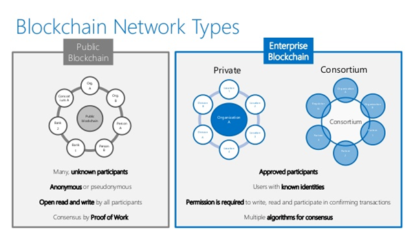The types of Blockchain network. Blockchain is a technology that… | by ...