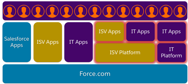 Apex Metadata API. Salesforce vision is that Custom… | by Naveen Gabrani | Medium