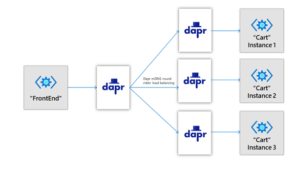 What Is Dapr?. •Dapr is a portable, event-driven… | by Ravi Prakash | Medium