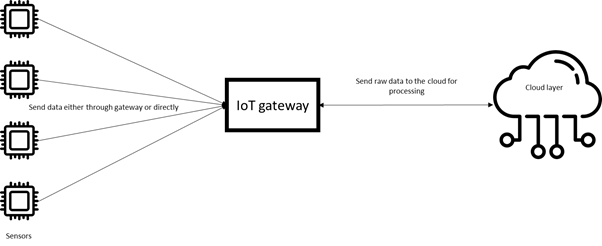 The World Of IoT Computing - Cloud Vs Edge Vs Fog