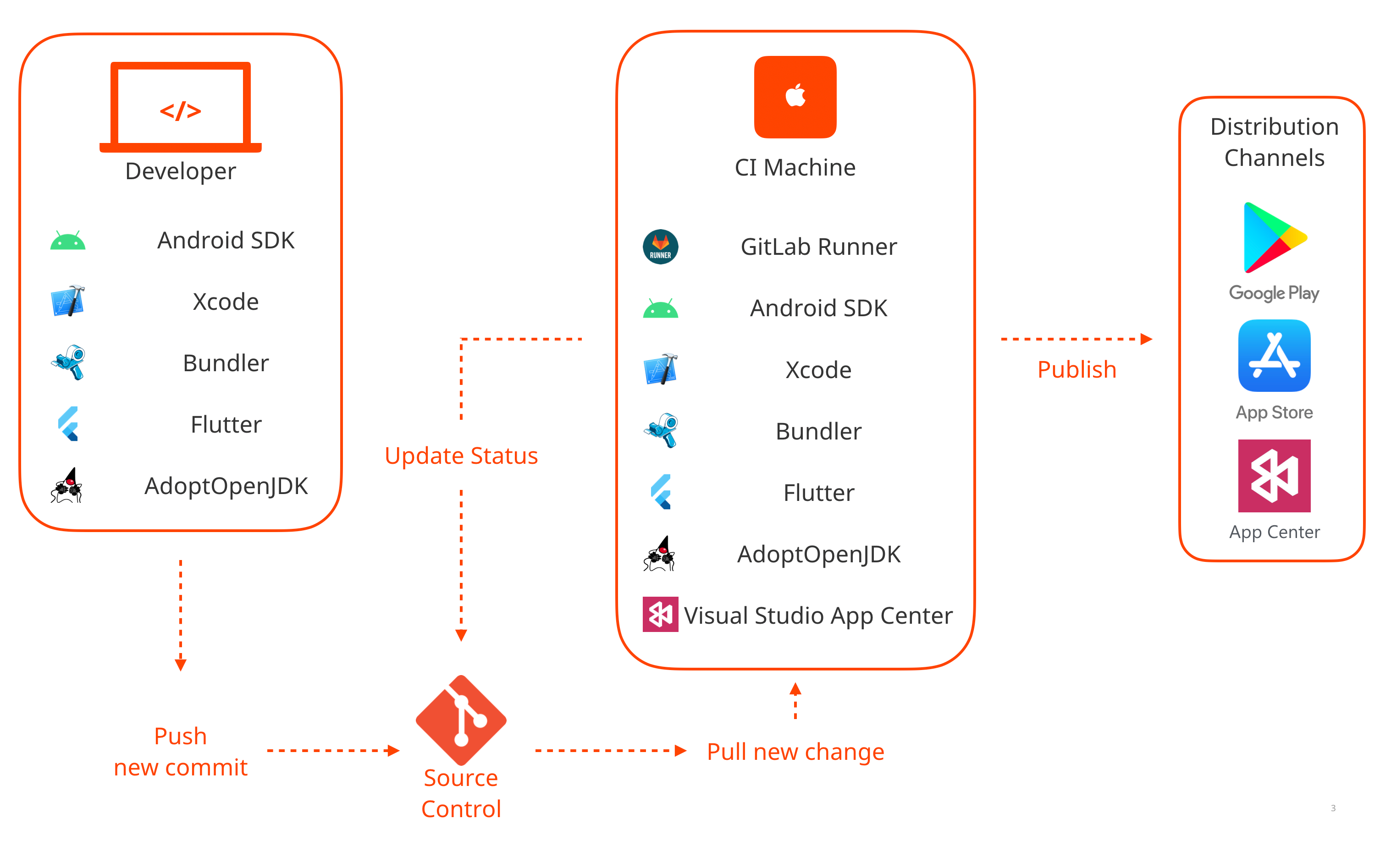 Setup A Flutter Ci Cd With Gitlab Ci — Part 1 By Roger Tan Kin