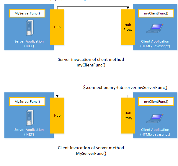 Notificaciones en tiempo real con SignalR y ASP.NET MVC 5 | by Pólux Rionnag | Medium