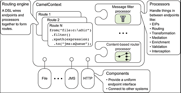 Easy Integration between Microservices with Apache Camel— Introduction | by Anupriya | Medium