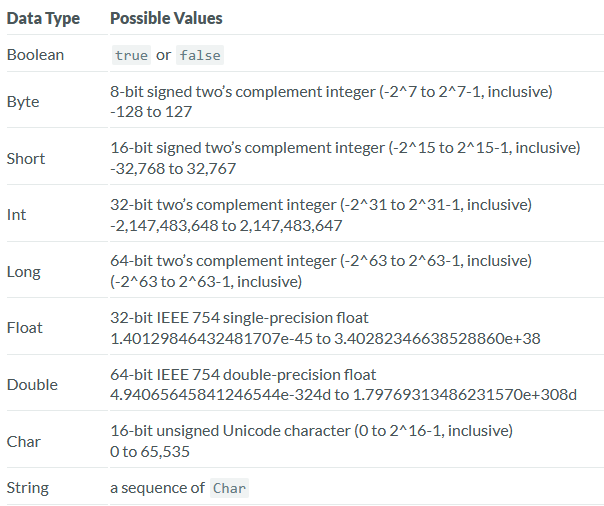 Variables In Scala Scala Has The Following Basic Data By Codepro Sep 2021 Medium