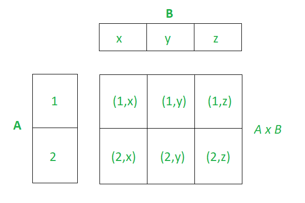 Cartesian Product In Python With And Without Itertoolsproduct Function By Harsh Gupta Medium