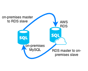 MySQL master-master replication with AWS RDS and an on-premises ...