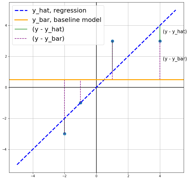 Understanding R-squared visually. Multiple linear regression models are… | by Ben Alexander | Medium