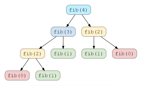 Getting Started With DP: Longest Common Subsequence | by Himanshu Kumar ...
