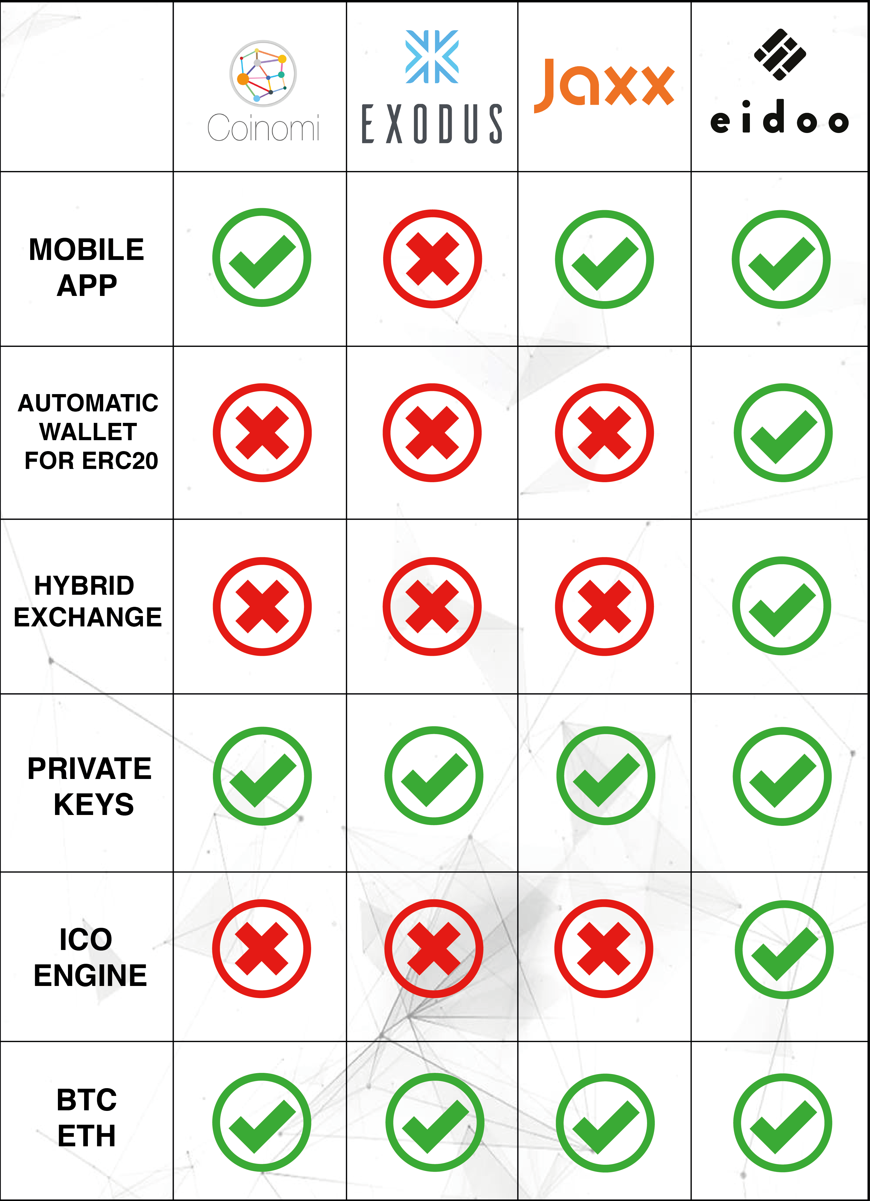 Eidoo Wallet Review 2020 Fees Pros Cons Tutorial