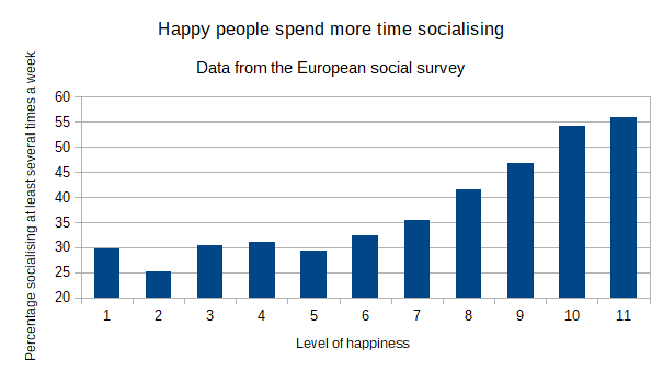Socialising with friends, family and colleagues frequently is a very ...
