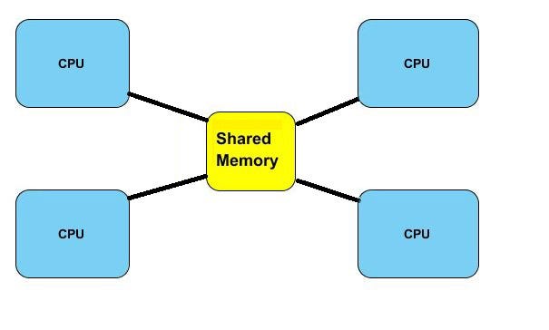 A Shared BRAM Example with Microblaze and Zynq SOC | by Çağlayan DÖKME ...