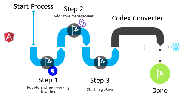 AngularJS conversion. The aftermath and the birth of Codex Converter ...