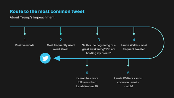 Trump’s impeachment: this is what the most average tweet looks like in ...