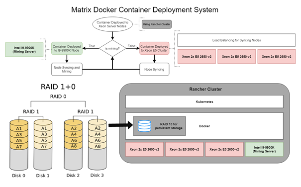 Matrix AI Network Docker Node (Part 2) | by Matrix AI Network Turkey ...