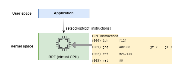 Write a Linux packet sniffer from scratch with Raw socket and BPF | by Chris Bao | Level Up Coding