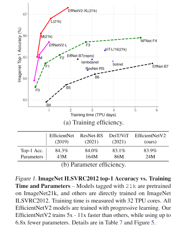 EfficientNetV2: Smaller Models and Faster Training | by Balin | Medium