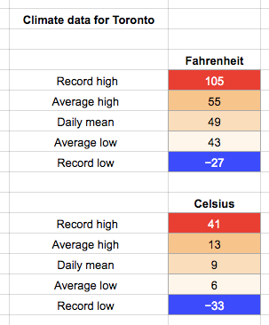 Why Fahrenheit Is Better Than Celsius | by Alex Millar | Medium