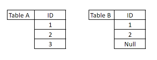 Beware of NULLS — Part1. Introduction: | by Vignesh Mayilappan | Jan ...