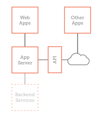 ESB & API-Led architecture = Enemies or Friends ……….. | by vinay kumar ...