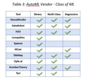 An Overview of AutoML and Available Technology | by Manini Madireddy ...
