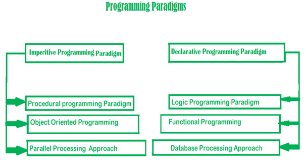 The Logical Programming Paradigm A Brief Introduction To One Of The Most By Alami Ibn Jamaa