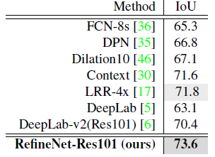 RefineNet — Multi-path Refinement Network (Semantic Segmentation) | by ...
