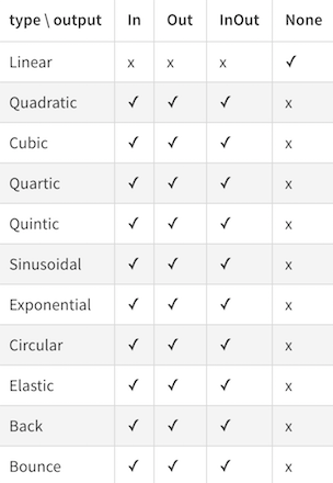 Writing a Javascript tweening engine with Between.js | by Alexander Buzin | HackerNoon.com | Medium
