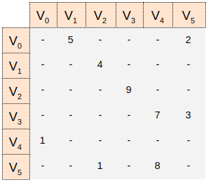 Graphs 101. Implementation in Python | by Saeed Mohajeryami | Level Up ...