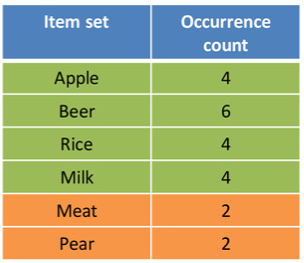Understanding and Implementation of Apriori Algorithm with Python ...