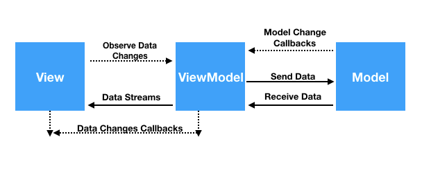 Model-View-ViewModel — Android Architecture Patterns | by Kailash ... Model-View-ViewModel — Android Architecture Patterns | by Kailash ...
