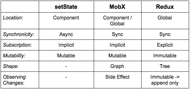 State Management in React — a brief insight | by Kaiser Shad | Medium