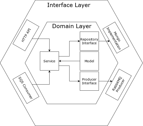 Hexagonal Architecture with Go and Google Wire | by Tom Dickinson, PhD | Medium