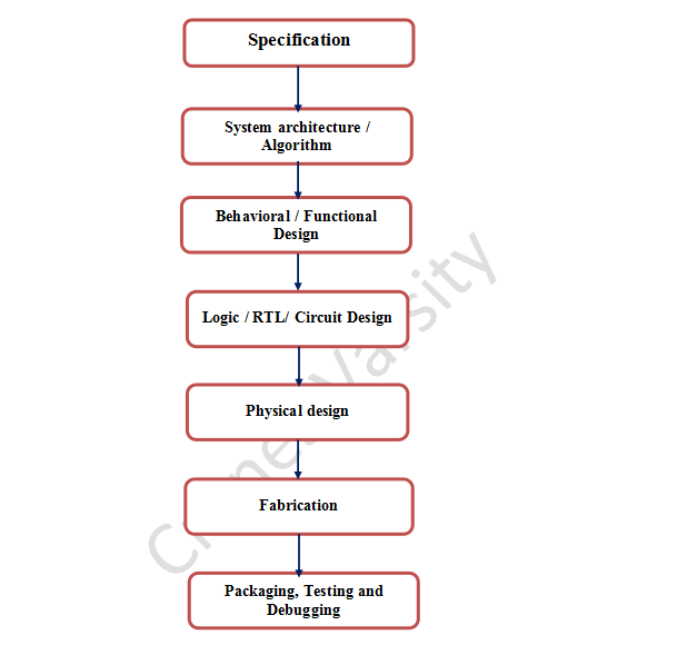 Vlsi Training Institutes In Bangalore — Cranes Varsity By Cranesvarsity Activity Medium
