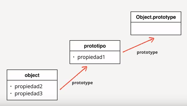 Objetos JS: Prototipos, herencia y Object.create | by María Vedia | Medium