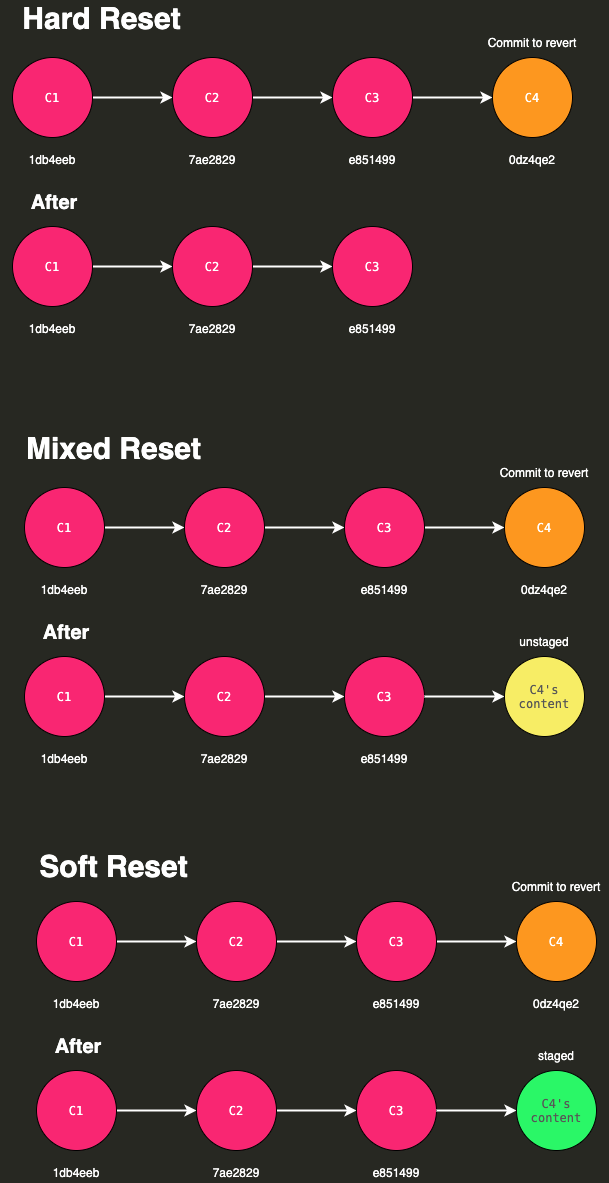 Best ways to remove commits form git | by Ashish Kumar | Medium