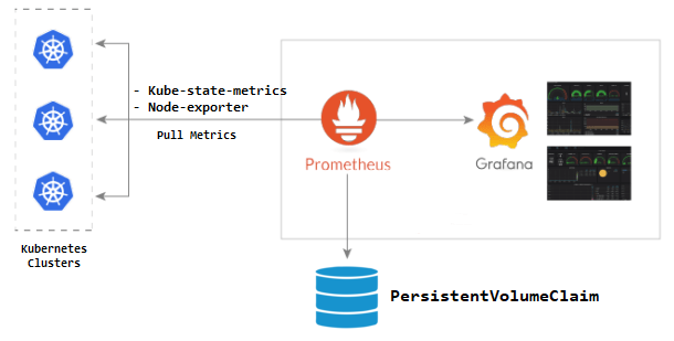 Prometheus & Grafana with Persistent Storage | by Arnav Sharma | Medium